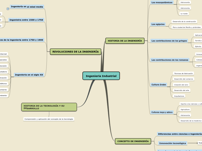 Ingeniería Industrial - Mind Map