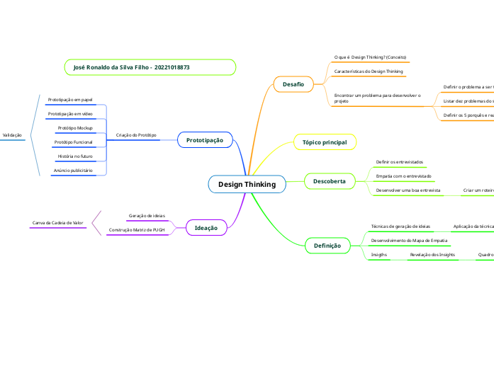 Design Thinking - Mind Map