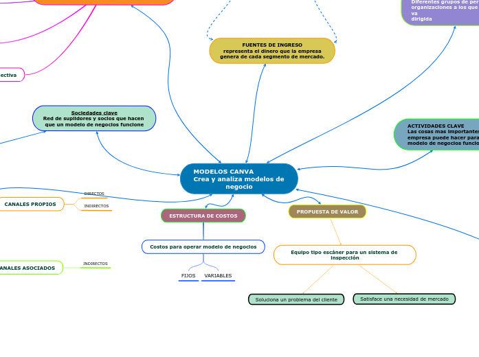 MODELOS CANVA ...- Mind Map