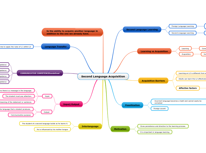 Second Language Acquisition - Mind Map