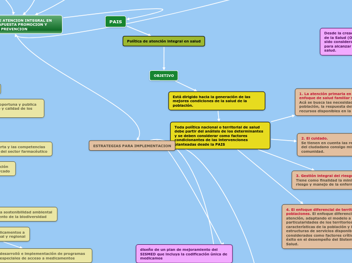 POLITICA DE ATENCION INTEGRAL EN SALUD Y A...- Mind Map