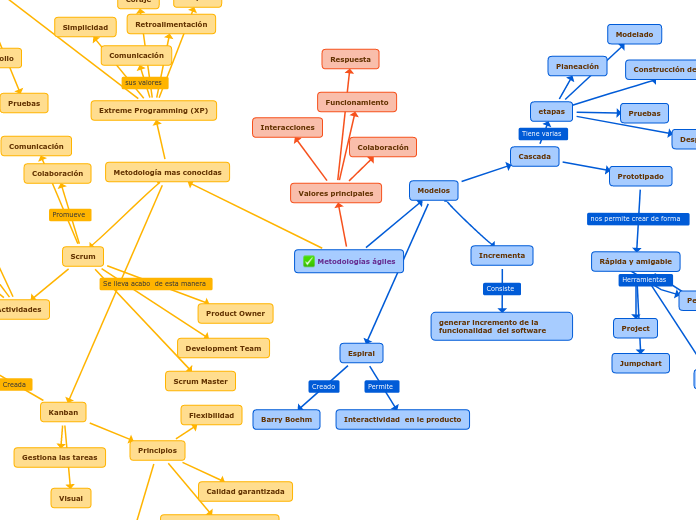 Metodologías ágiles - Mind Map