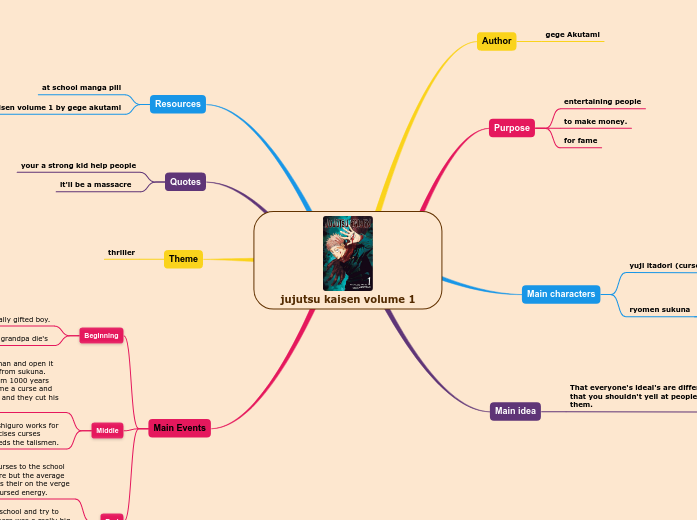 jujutsu kaisen volume 1 - Mind Map