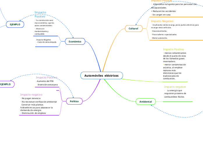 Automóviles eléctricos - Mind Map