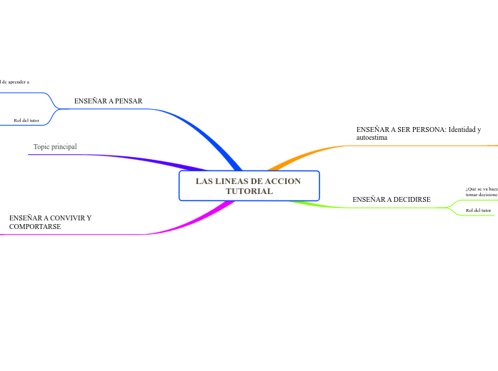 LAS LINEAS DE ACCION TUTORIAL - Mind Map