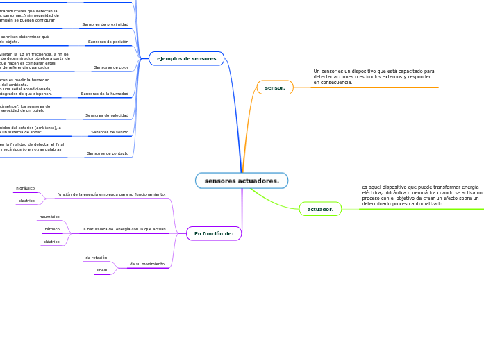 sensores actuadores. - Mind Map