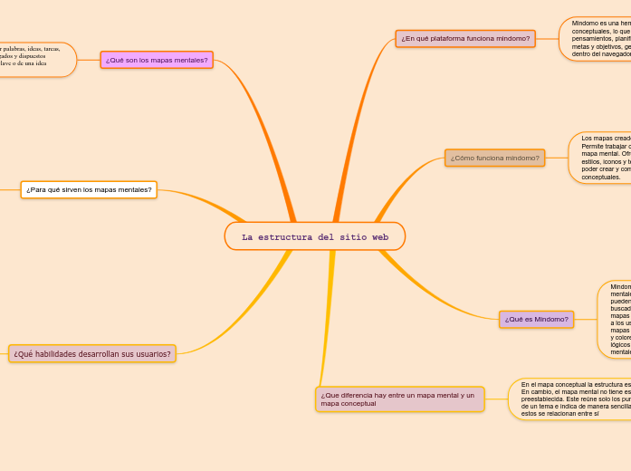 La estructura del sitio web - Mind Map