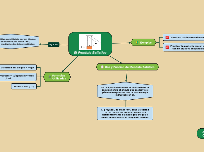 El Pendulo Balistico - Mind Map