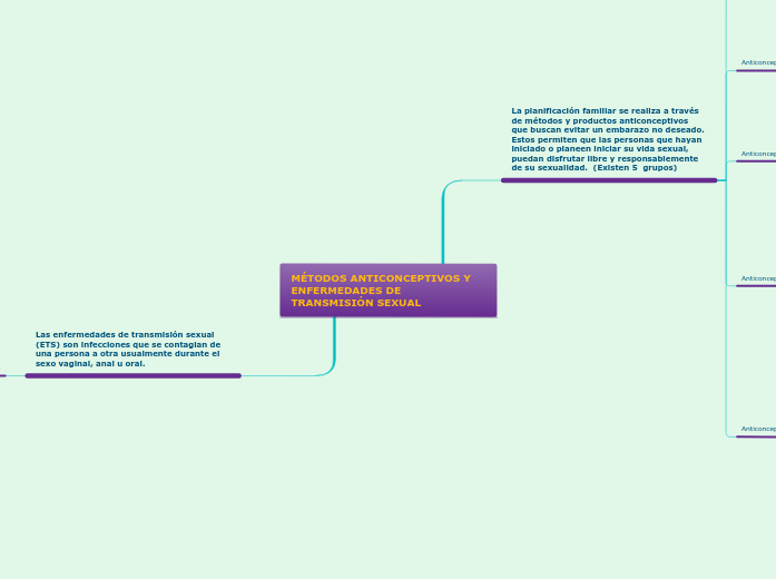 MÉTODOS ANTICONCEPTIVOS Y ENFERMEDADES DE ...- Mind Map