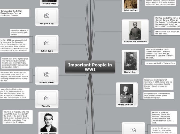 Important People in WWI - Mind Map