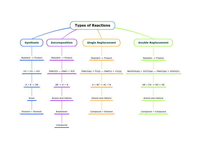 Types of Reactions - Mind Map