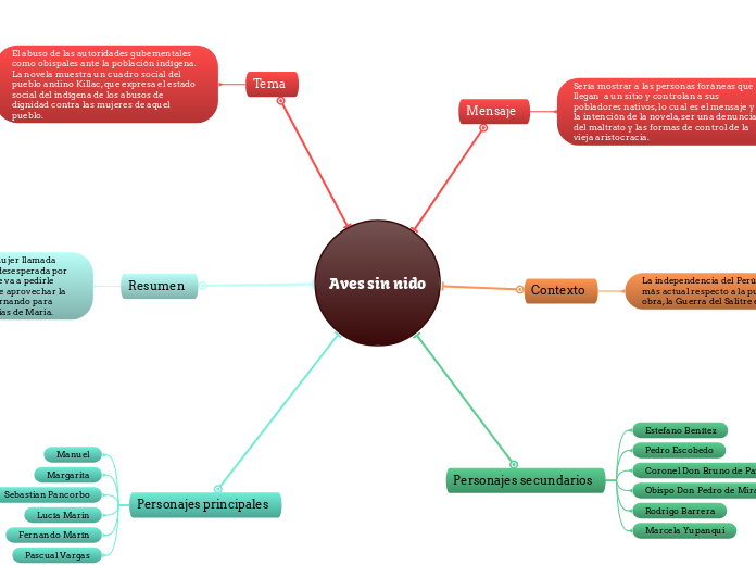 Aves sin nido - Mind Map