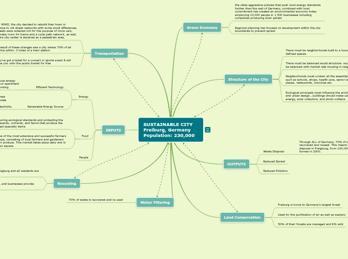 Sustainable City - Mind Map