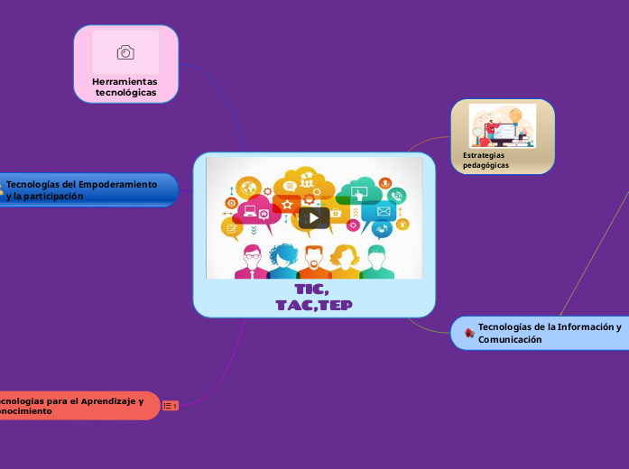 TIC, TAC,TEP | Mapa mental Mindomo