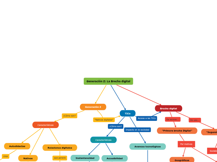 Generación Z: La Brecha digital - Mind Map