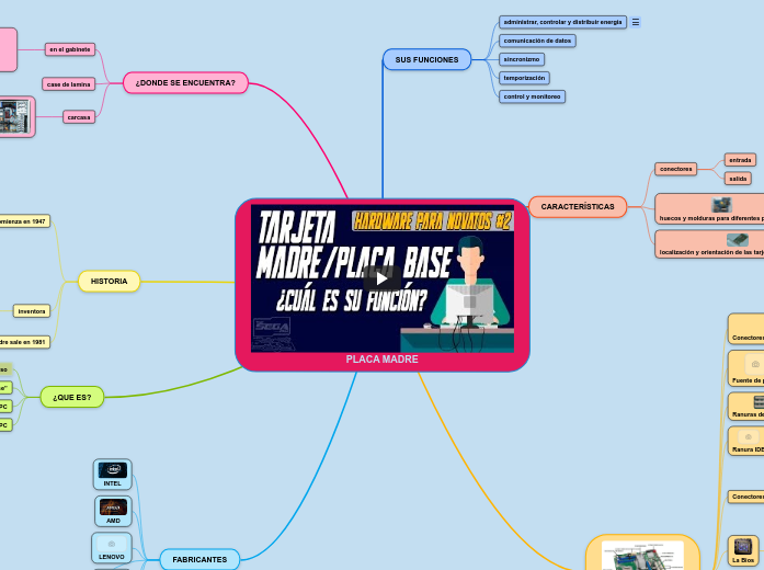 PLACA MADRE - Mind Map