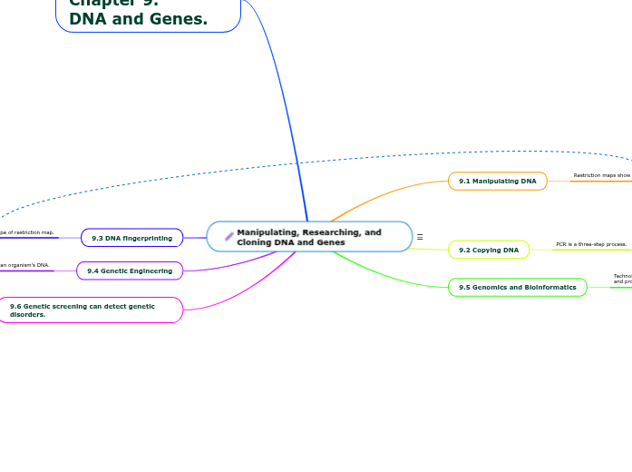 Manipulating, Researching, and Cloning DNA...- Mind Map