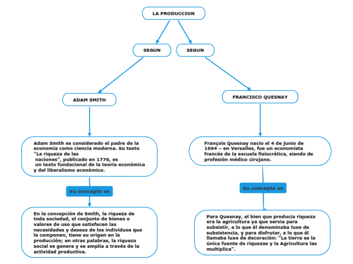 LA PRODUCCION - Mind Map
