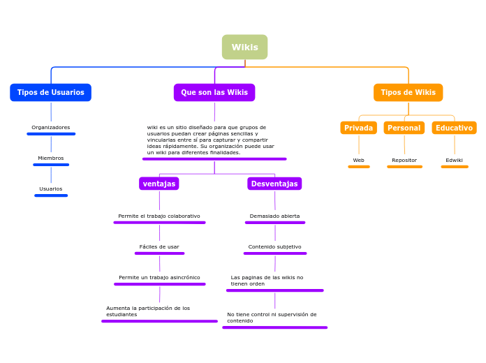 Wikis - Mind Map