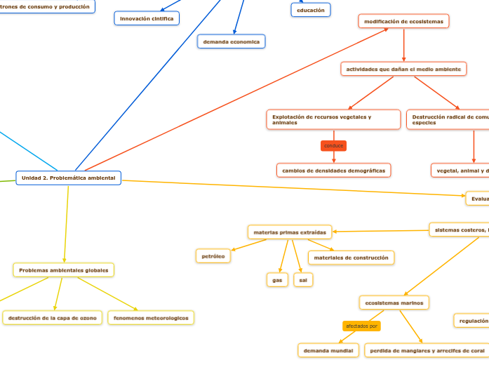 Unidad 2. Problemática ambiental - Mind Map