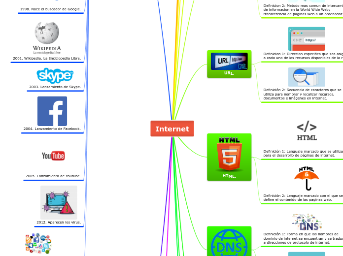 Internet - Mind Map