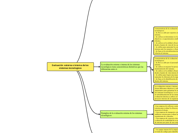 Evaluación externa e interna de los siste...- Mind Map