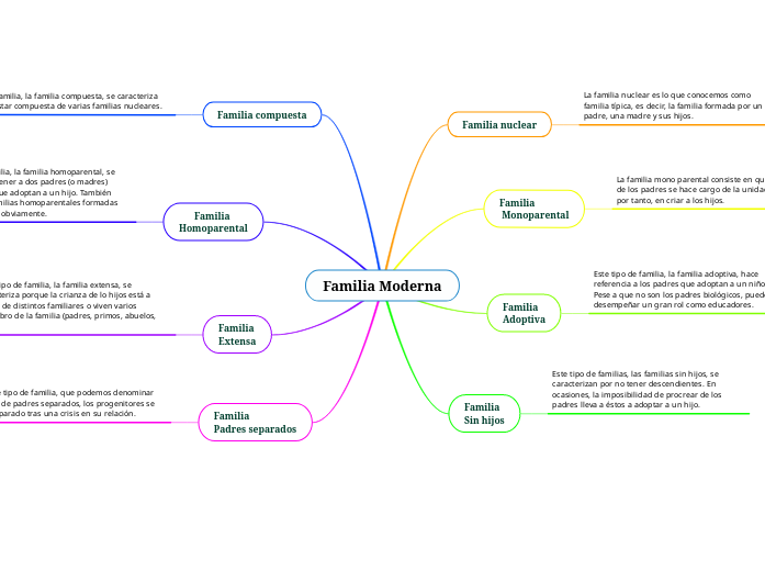 Familia Moderna - Mind Map