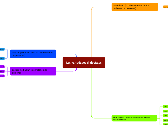 Las variedades dialectales - Mind Map