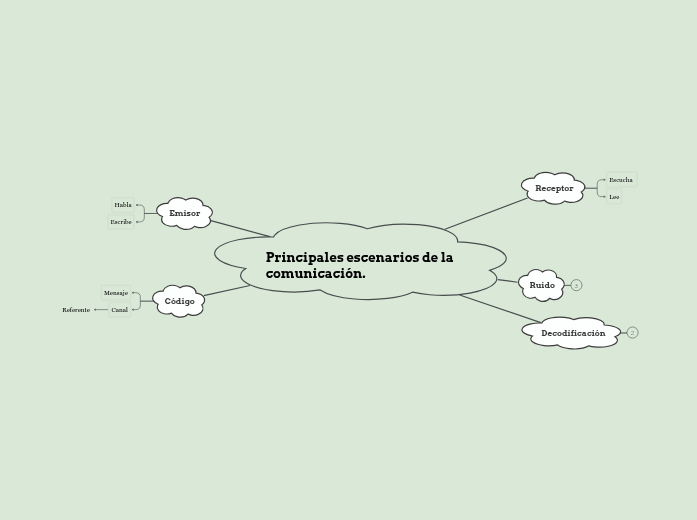 Principales escenarios de la comunicación. - Mind Map