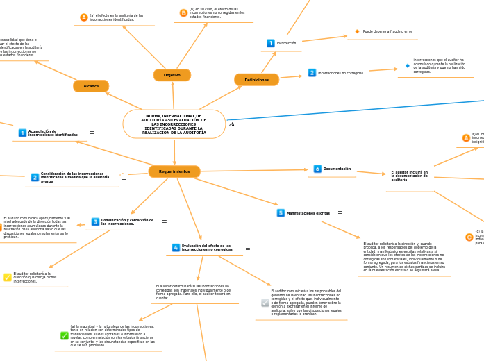 NORMA INTERNACIONAL DE AUDITORÍA 450 EVALU...- Mind Map