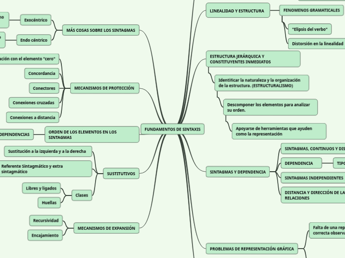 FUNDAMENTOS DE SINTAXIS - Mind Map