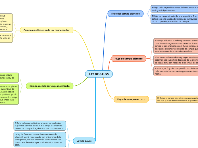 LEY DE GAUSS - Mind Map