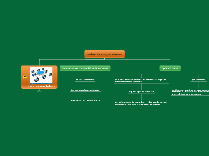 redes de computadores - Mind Map