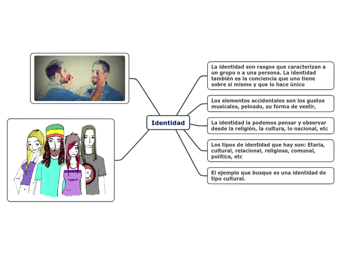 Identidad - Mind Map