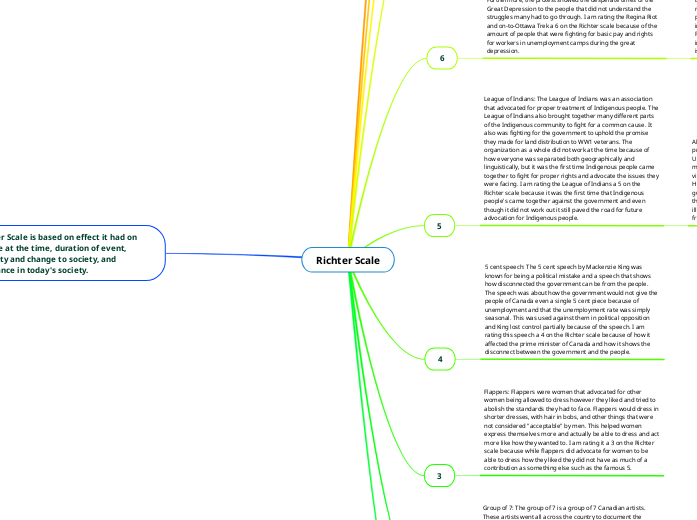 Richter Scale - Mind Map