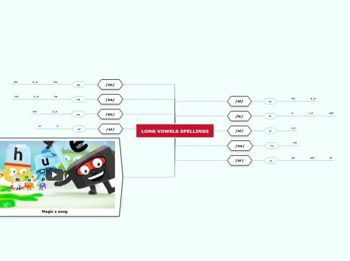 LONG VOWELS SPELLINGS - Mind Map