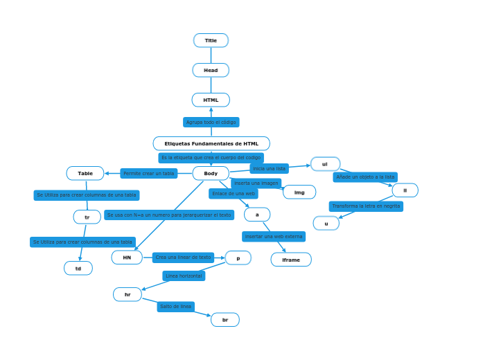Etiquetas Fundamentales de HTML - Concept Map