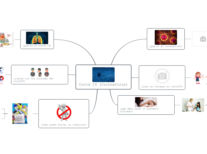 Covid 19 (Coronavirus) - Mind Map