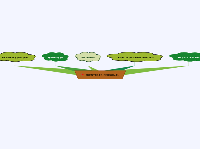 IDENTIDAD PERSONAL - Mind Map