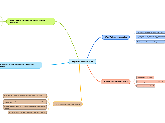 My Speech Topics - Mind Map