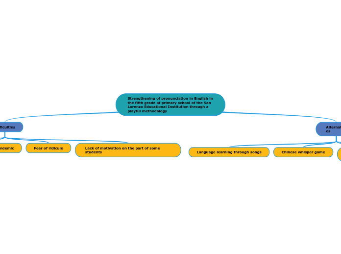 Strengthening of pronunciation in English ...- Mind Map