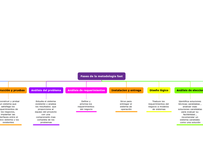 Fases de la metodología fast - Mind Map