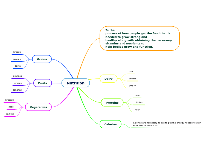 Nutrition - Mind Map