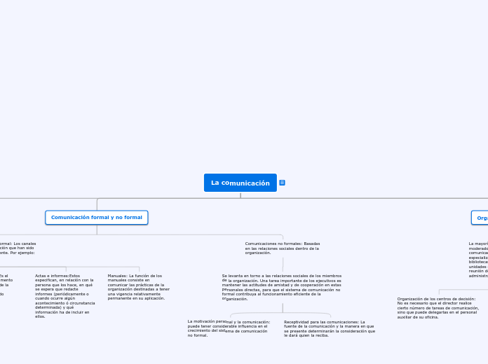 La comunicación - Mind Map