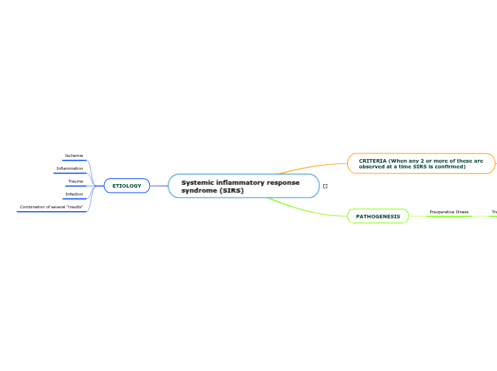 Systemic inflammatory response syndrome (S...- Mind Map