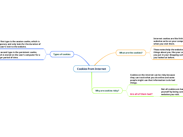 Cookies from Internet - Mind Map