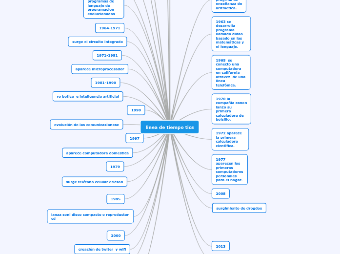 linea de tiempo tics - Mind Map