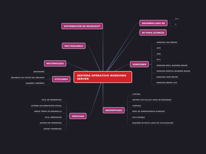 SISTEMA OPERATIVO WINDOWS SERVER - Mind Map