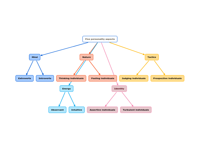 Five personality aspects - Mind Map