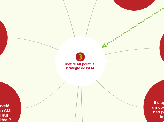 Mettre au point la stratégie de l'AAP - Carte Mentale